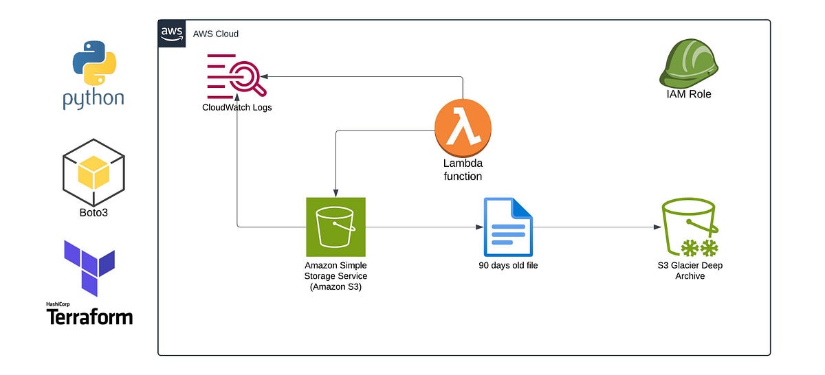 AWS SDK: Automated Data Archival from S3 to Glacier using Python and Boto3 | by Silas Teixeira ...