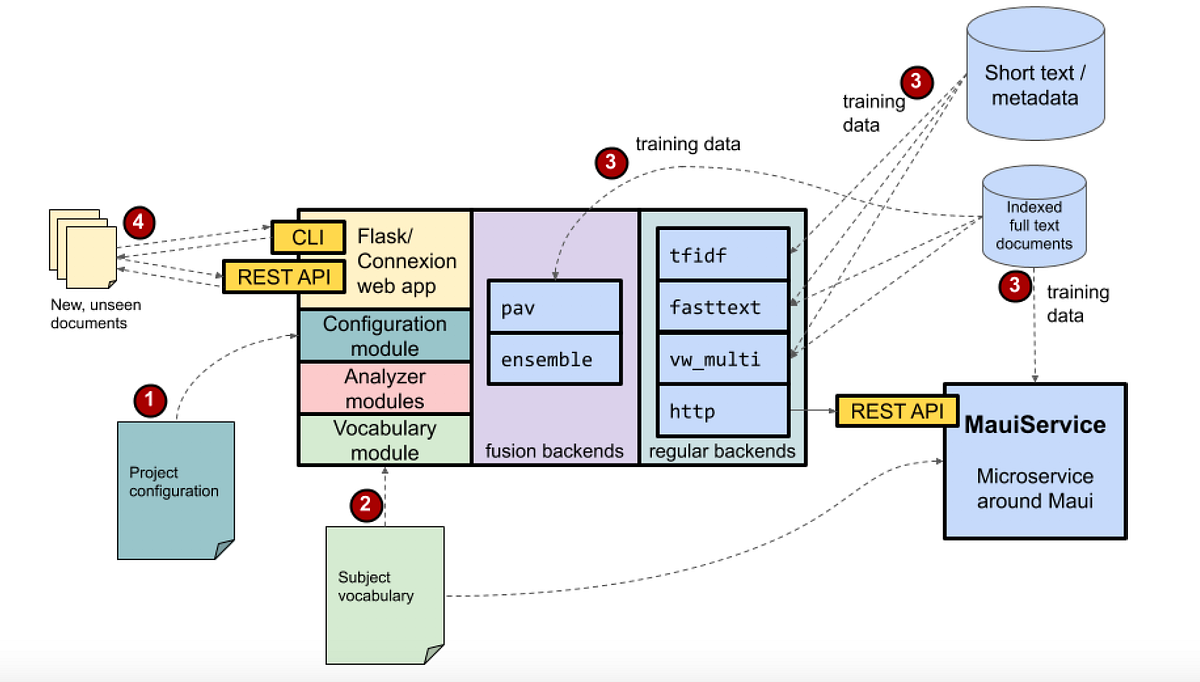 Automated subject indexing using multiple algorithms | by venkatesh a ...