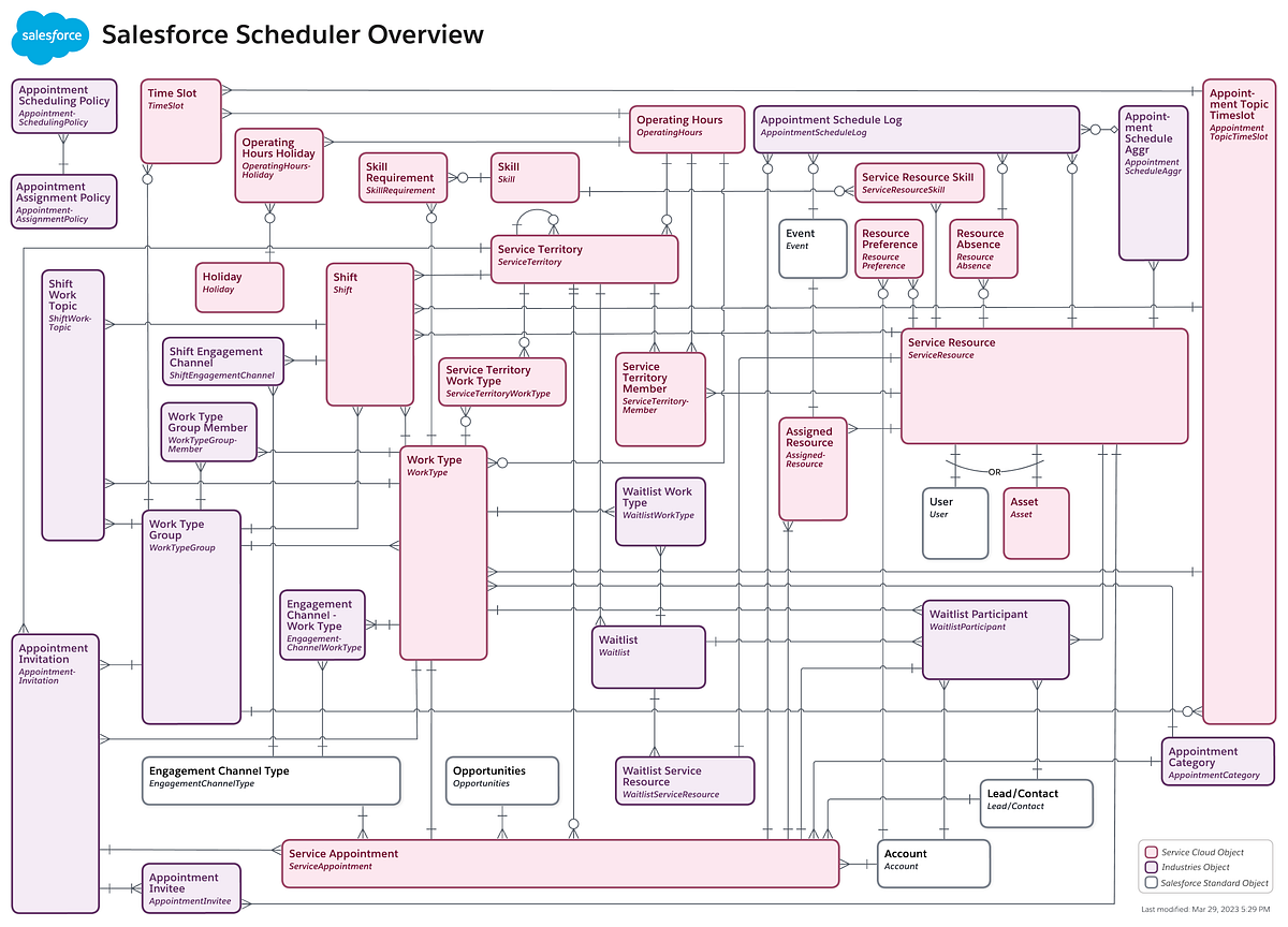 Salesforce Scheduler: How to Architect for High Volumes | by Faith Kindle | Salesforce ...