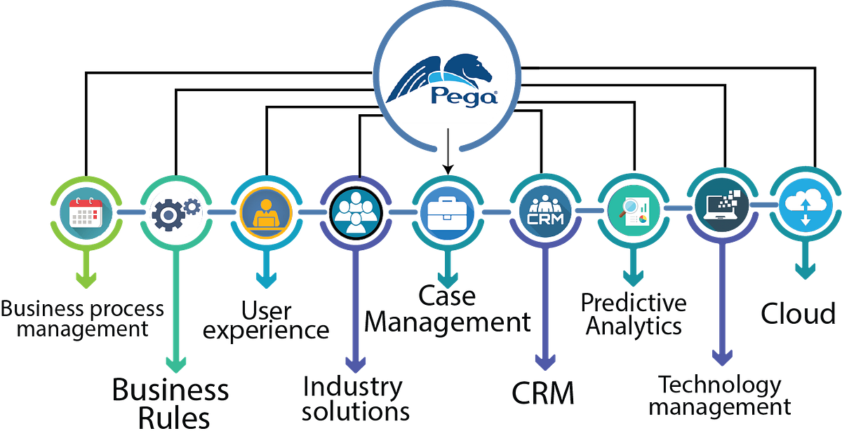 Pega — The Low Code / No Code App Development | by Mohamed Sanoos | Medium