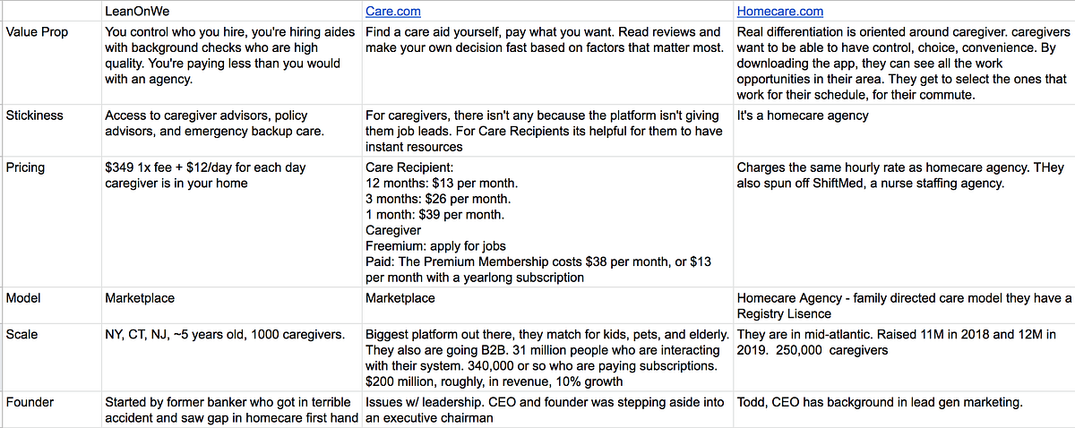The Future of Homecare. I have spent hundreds of hours diving… | by ...