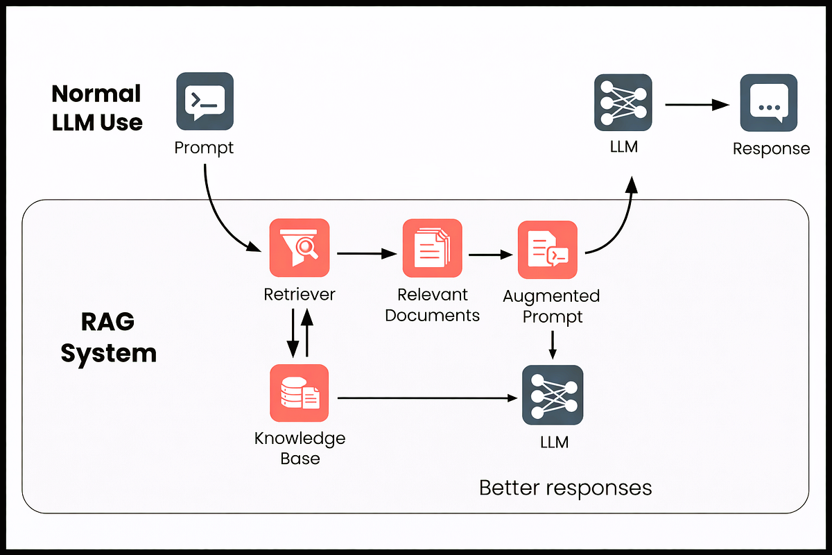 Retrieval-Augmented Generation (RAG) Explained: Architecture, Retrieval ...