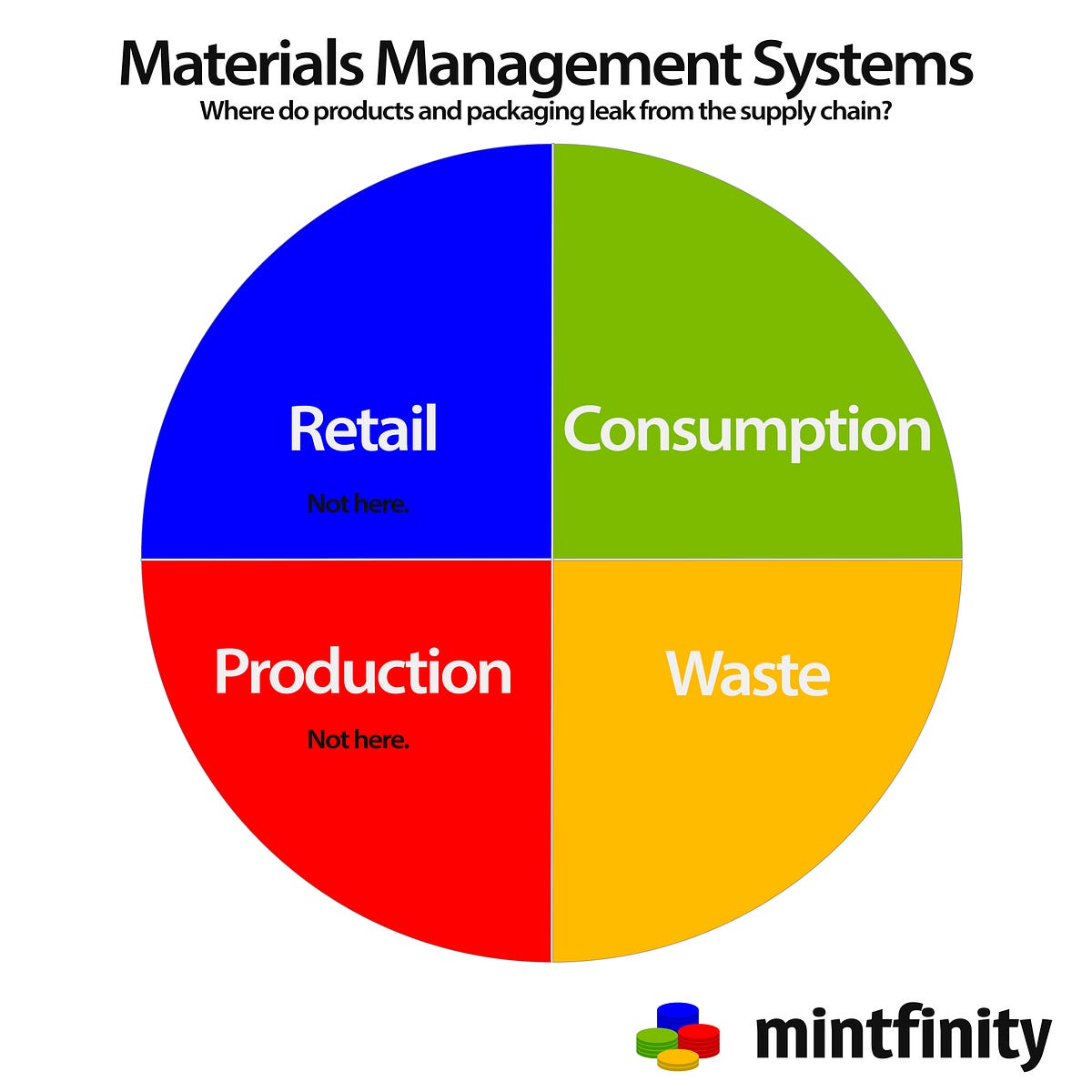 Systematic Change to Achieve Sustainable Consumerism | by David Thomas ...