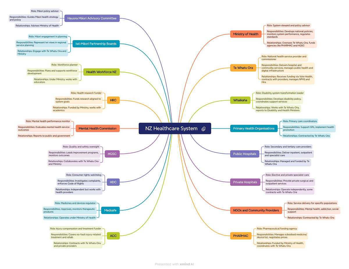 How New Zealand’s Health System Works: An Overview | by Kranthi A | Medium