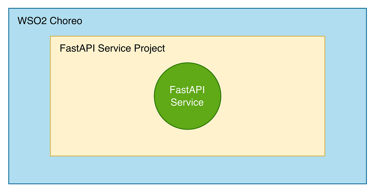 How to Deploy a FastAPI Backend on WSO2 Choreo | by Yasandu Imanjith ...