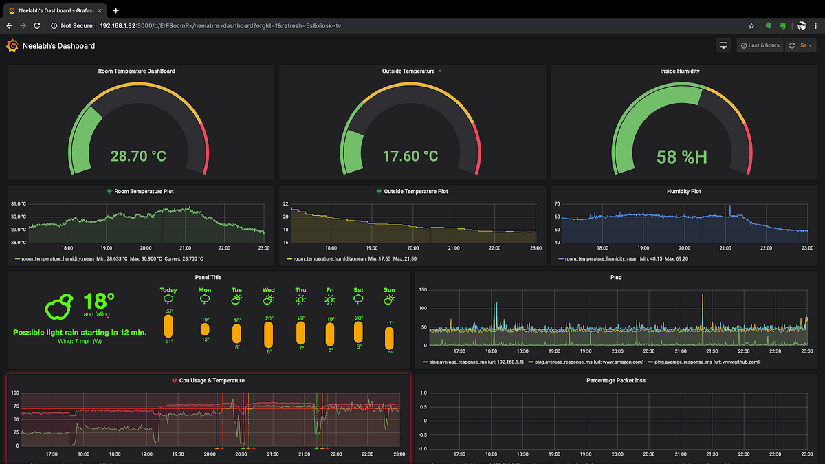 Creating your personal IoT/Utility Dashboard using Grafana, Influxdb & Telegraf on a Rasperry Pi ...