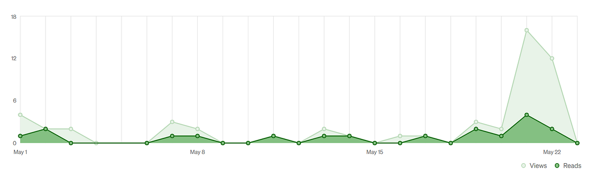 Fake Readers on Medium. Blind Applause on Medium — A Trap for… | by Ekta ️ | Write A Catalyst ...