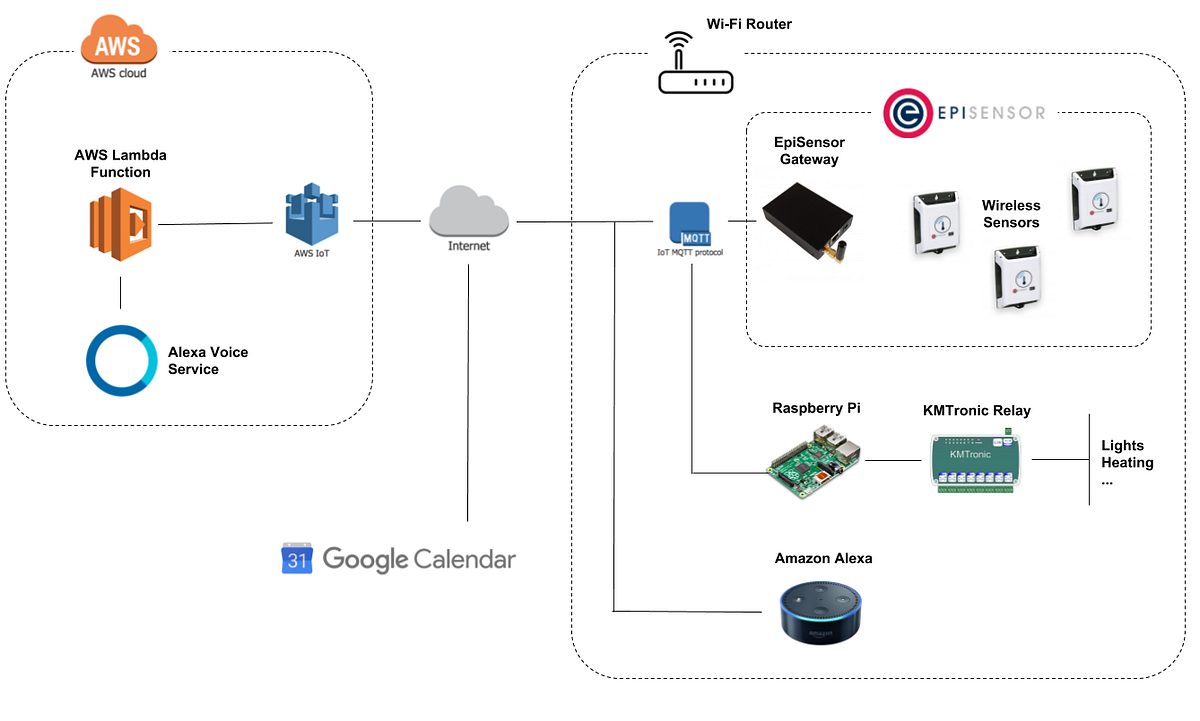 Building a Home Assistant (part 1) | by Brendan Carroll | episensor