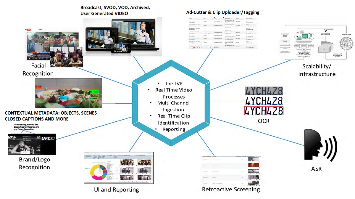 The Intelligent Video Platform. Infographic highlighting the various ...