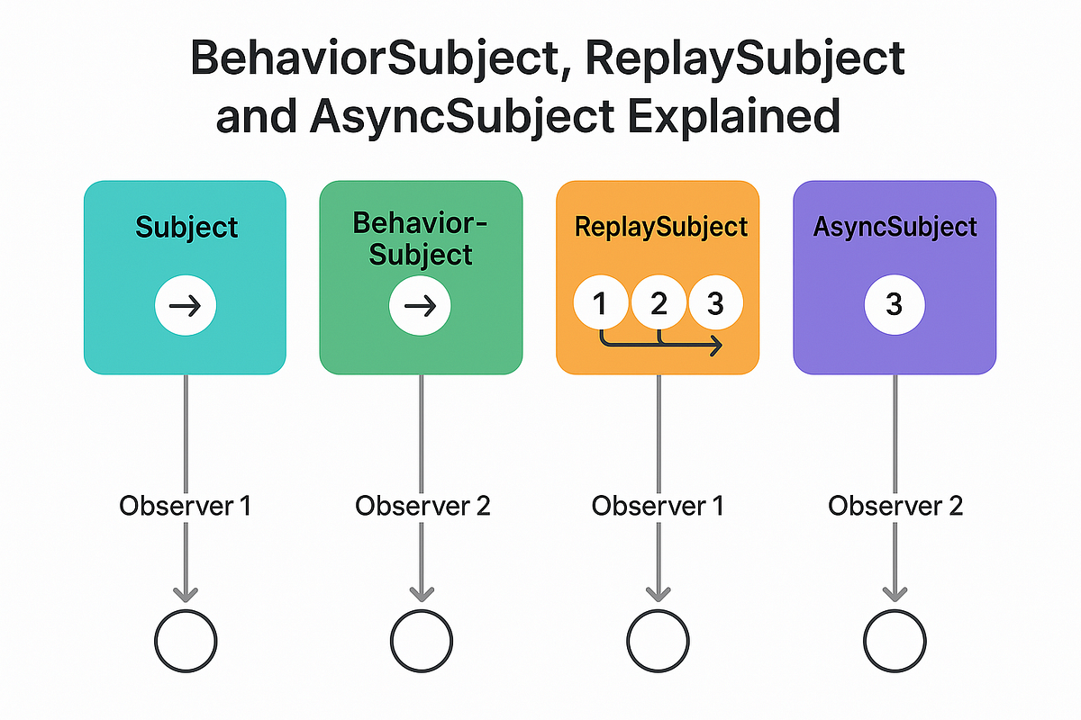 Mastering RxJS Subjects: BehaviorSubject, ReplaySubject, and AsyncSubject Explained | by Roshan ...