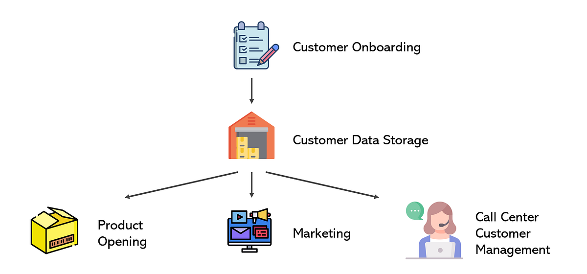 Intelligent Data Governance by Design — A Practical Example | by Willem ...
