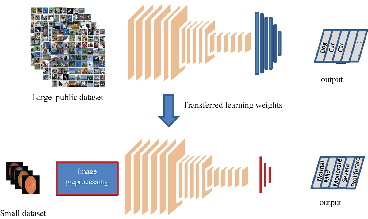 Transfer Learning for Object Detection | by Navaneetha Krishnan L | Medium