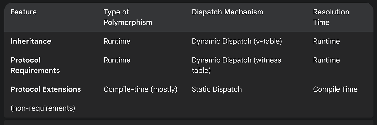 Polymorphism in iOS (Swift). Polymorphism, a fundamental concept in… | by Suraj Lokhande | Jun ...