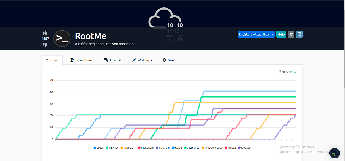 Write-Up/RootMe. We will start by scanning the IP using… | by I | Medium