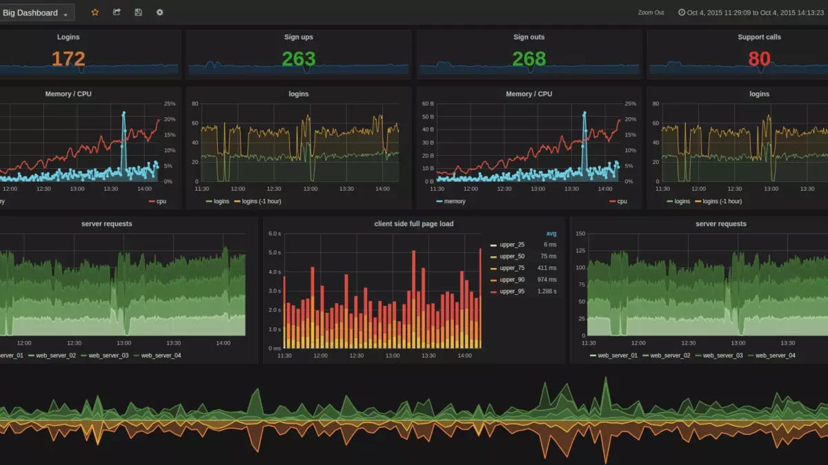 Monitoring the Applications using Grafana. | by Arsalan Ali | Medium