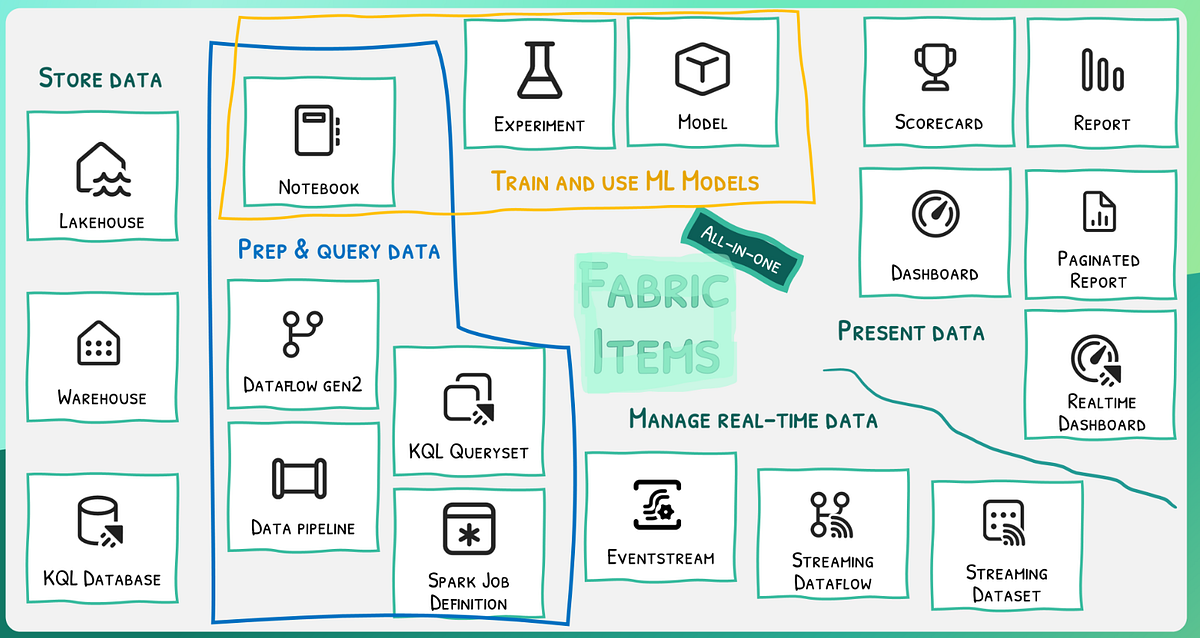 Maximizing Data Potential: A Step-by-Step Guide to Implementing a Lakehouse in Microsoft Fabric ...