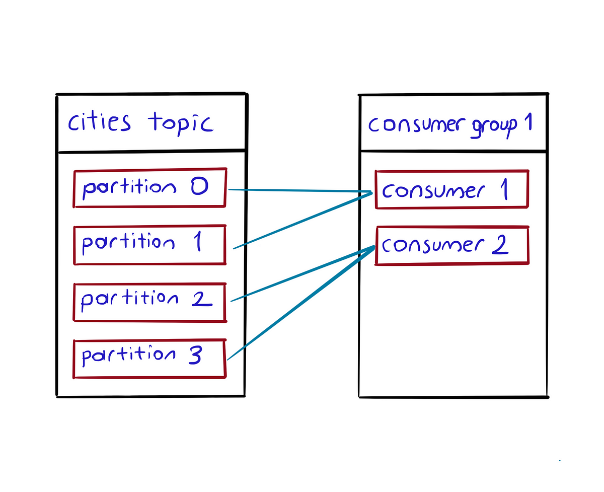 How Kafka Consumer Works This Article Will Help You Understand… By Harun Pekşen Medium
