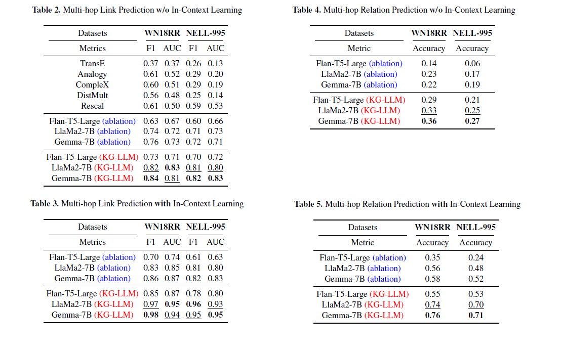 Knowledge Graph Large Language Model (KG-LLM) for Link Prediction | by ...