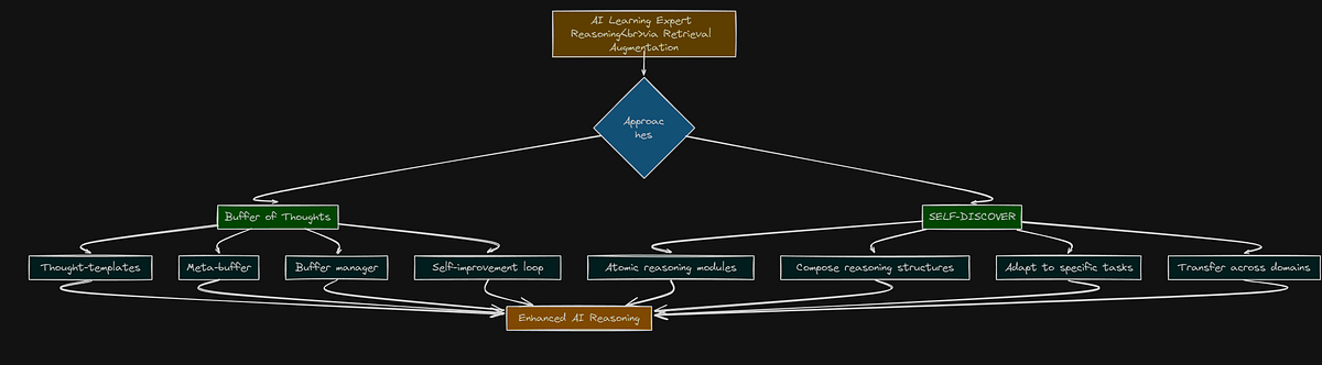 Augmenting AI Reasoning with Retrievable Strategies: A Comparative Analysis of BoT and SELF ...