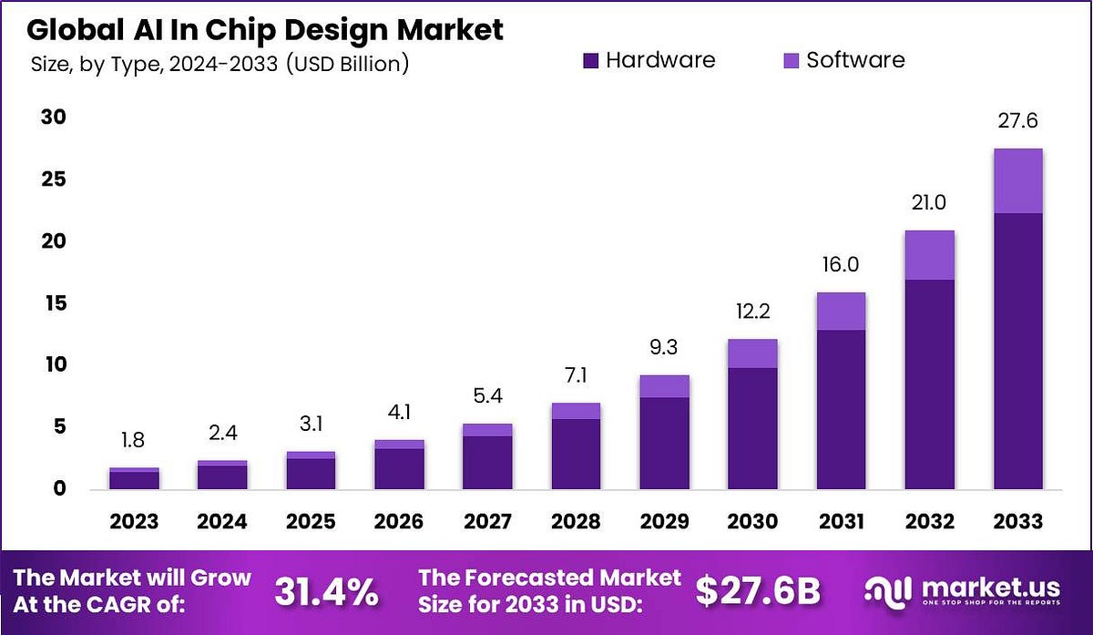 “AI in Chip Design Market: Pioneering the Future of Semiconductor ...