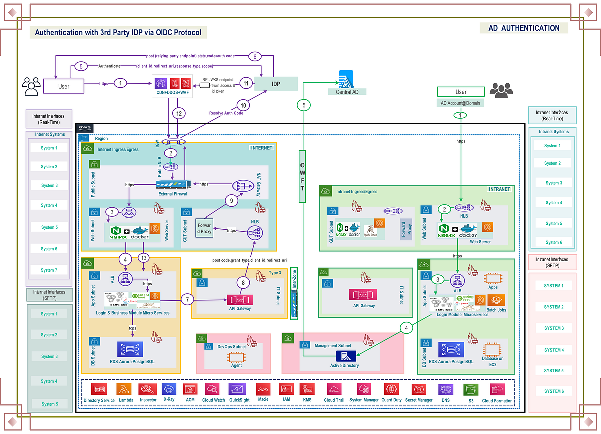 Authentication Methods in AWS Cloud: Distinguishing Internet and ...