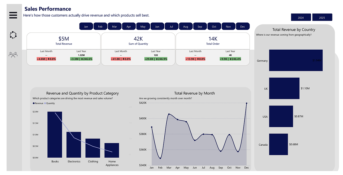 How I Analyzed Marketing, Sales, and Customers with SQL and Power BI ...