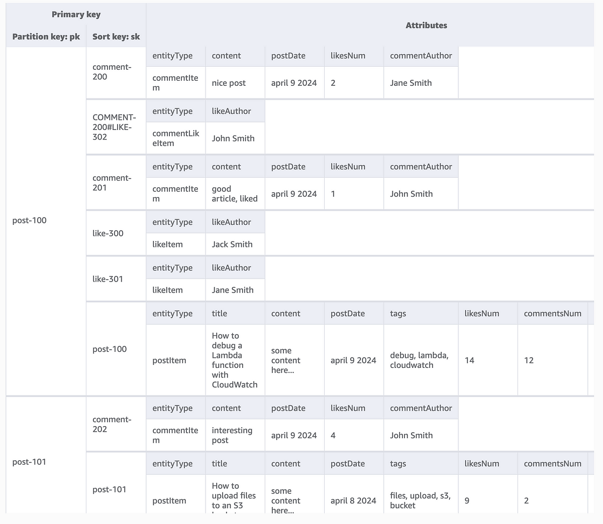 Designing A Blog App Using The Single Table Design With Aws Dynamodb By Uriel Bitton Apr