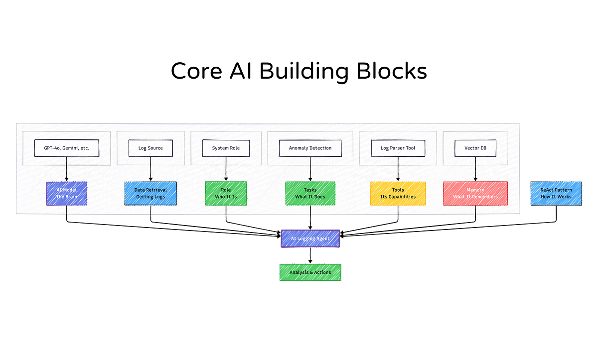 AI Agent for DevOps: Core Components of AI Logging Agent | by Quan ...