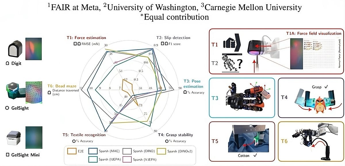 Robots finally can feel and touch (meta AI, sparsh) | by Aaryan Kansari ...