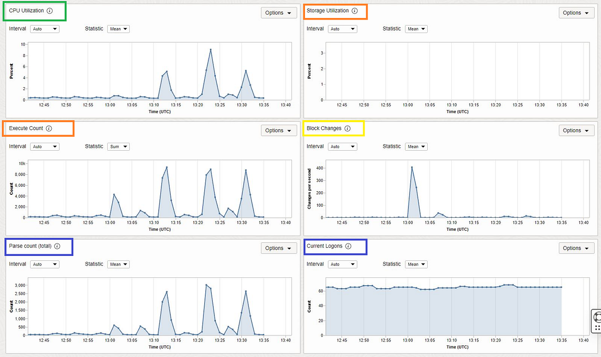 OCI BaseDB(DBCS) — Native OCI Monitoring Enhancement | by hitesh ...