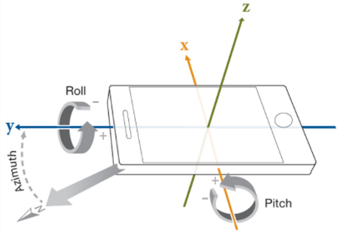 Delving deeper into CSS : Transitions, Animations, and keyframes. | by ...