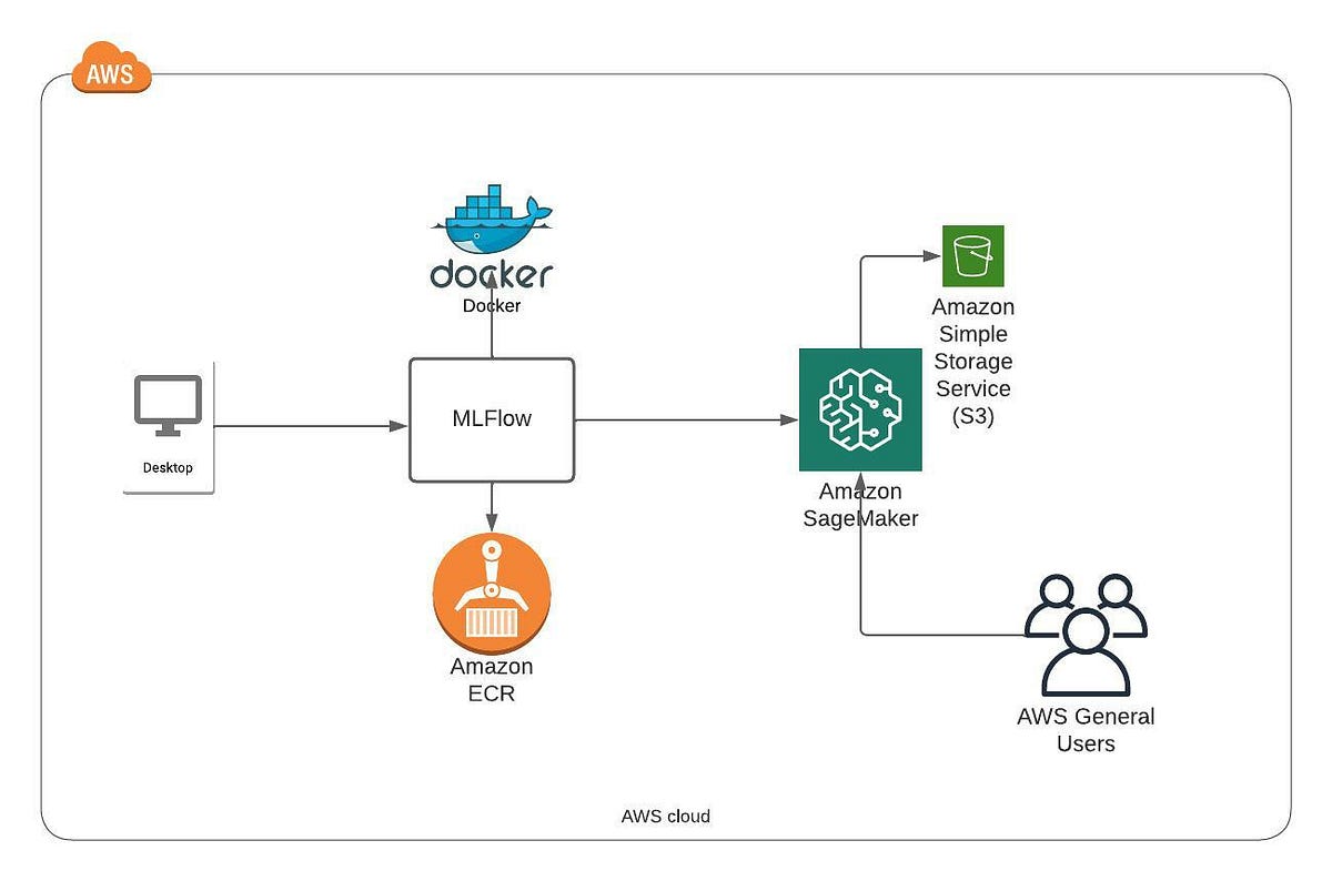 10 Simple Steps To Using Mlflow And Docker For Deploying Ml Model To Aws Sagemaker By