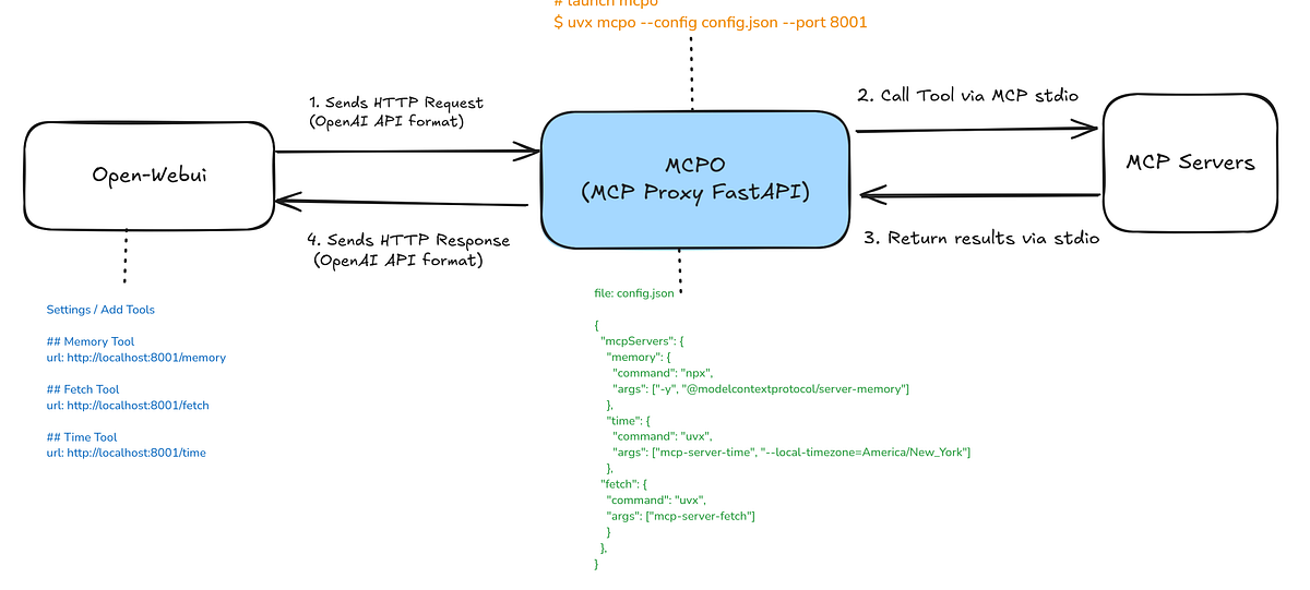 MCPO: Supercharge Open-WebUI /Ollama with MCP Tools | by Minyang Chen | Medium
