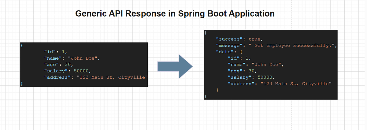 Generic API Response in Spring Boot Application | by Vinotech | Medium