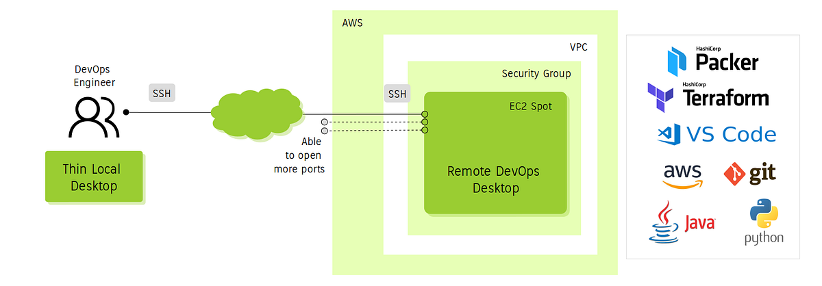 Getting started with Packer: Building Custom Images for the Cloud | by ...