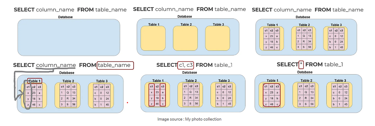 SQL FOR DATA SCIENCE(Part II):A Complete Beginner’s Guide! | by ...