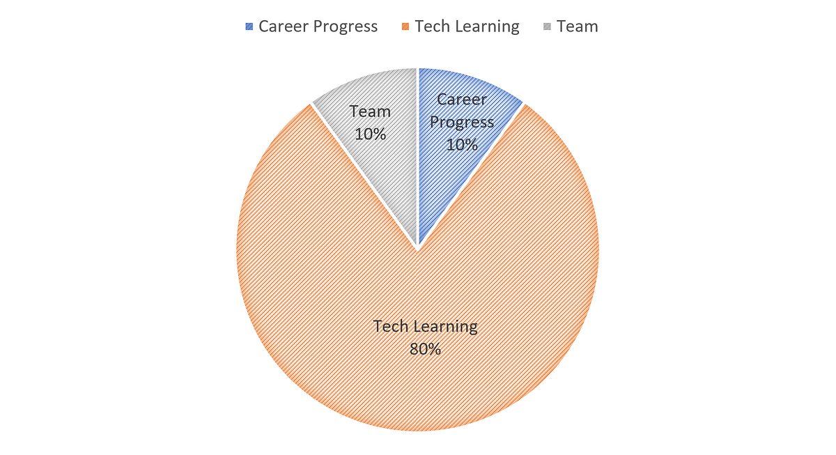 How to move jobs in Tech. I’ve been working in tech for some… | by Tim ...