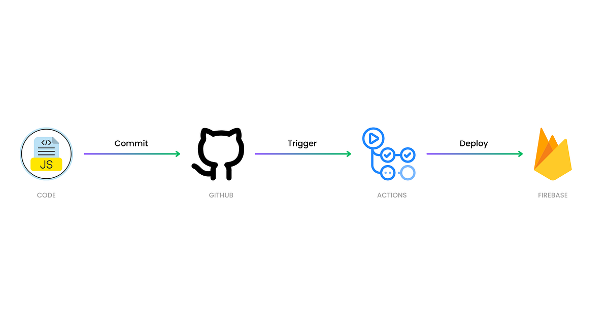 Automate Firebase Deployment Using Github Actions By Praven Moorthy Medium