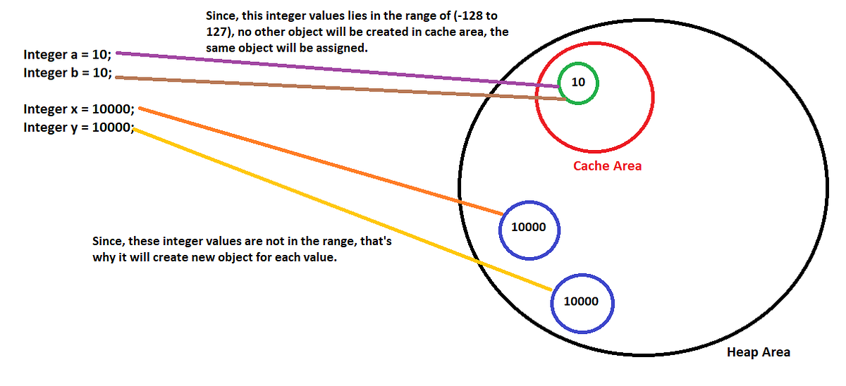 Integer Caching. Before diving into integer Caching… | by Vijeyakumar Haswini | Medium