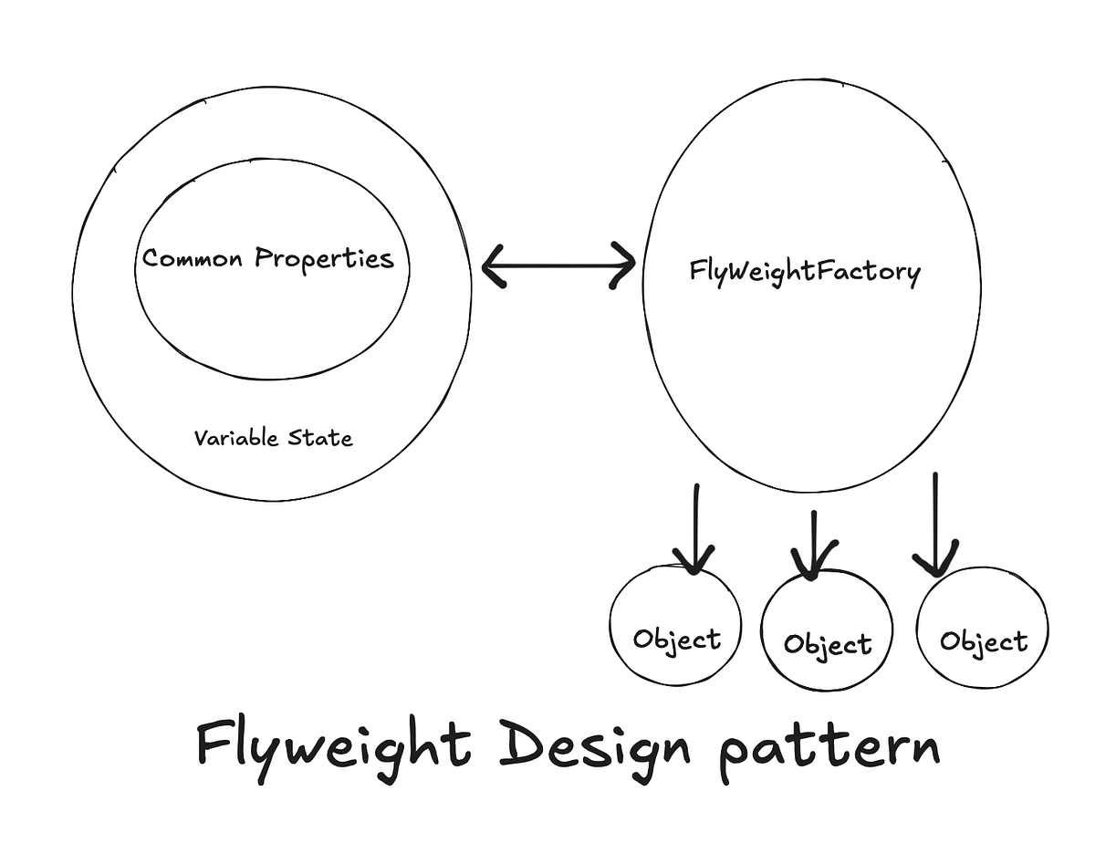Handling Large Object Creation In Java By Vikas Taank Medium 9154