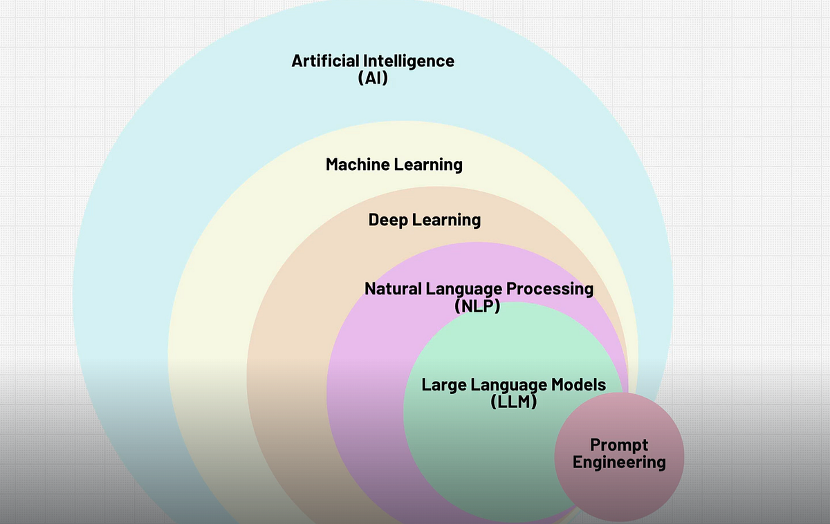 How LLMs Works. Before diving deeper into LLMs and… | by Animesh Kumar ...