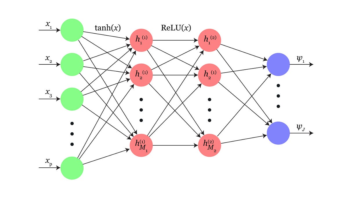 Deep Learning + Survival Analysis: Our Approach to Multi-Task ...