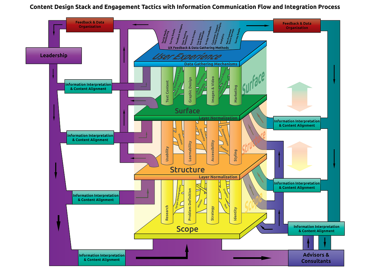 Full-Stack Content Design & Tactics | by ilya | Medium