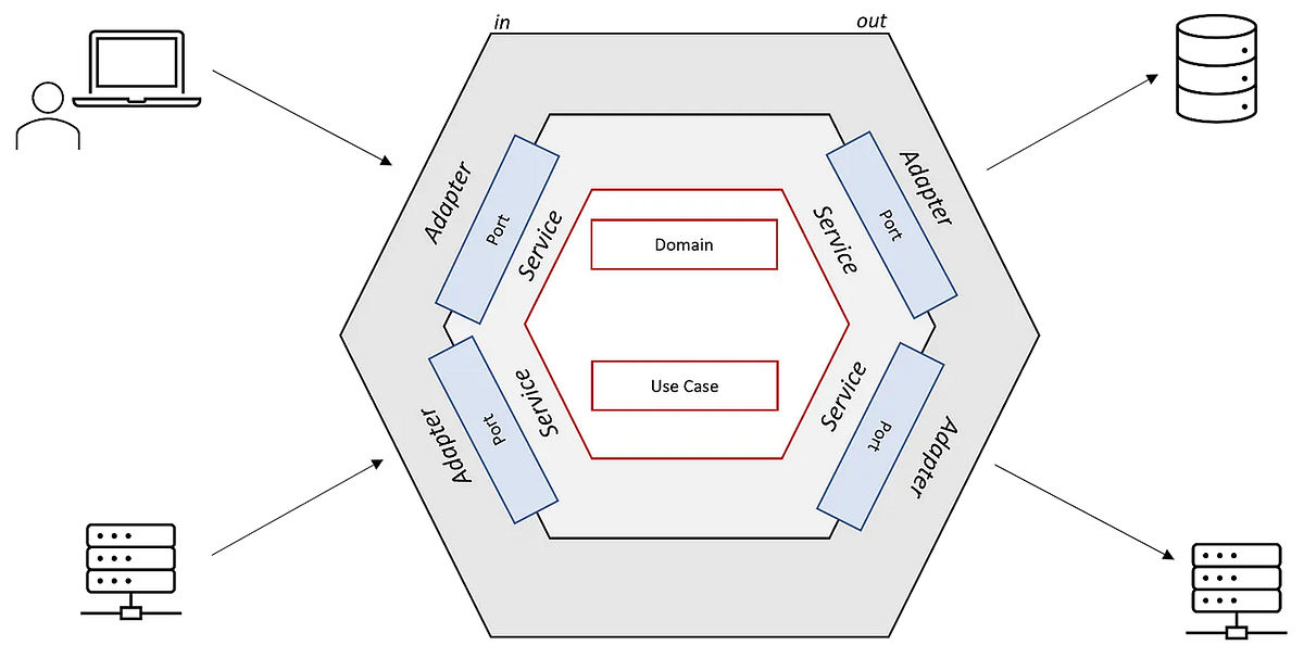 Hexagonal Architecture And Domain Driven Design In Software Engineering By Chiranjeet Baruah