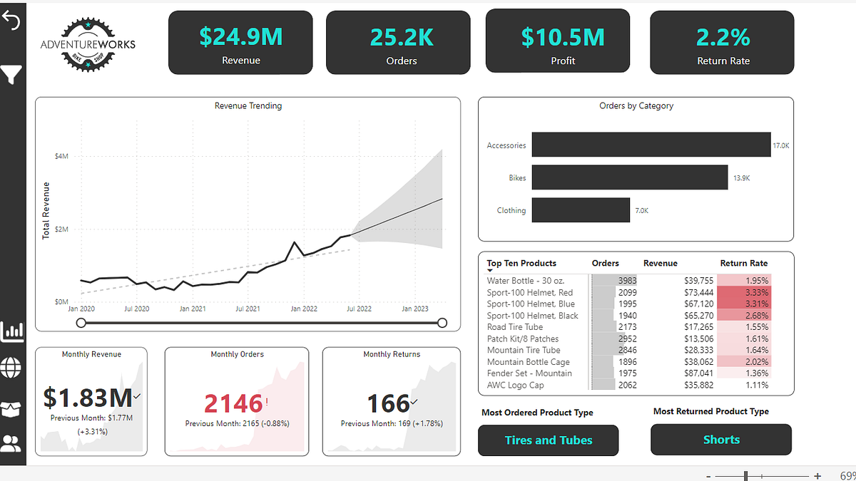 Adventure Works Report — Power BI Project | by Millicent Wangui Nyuguto ...