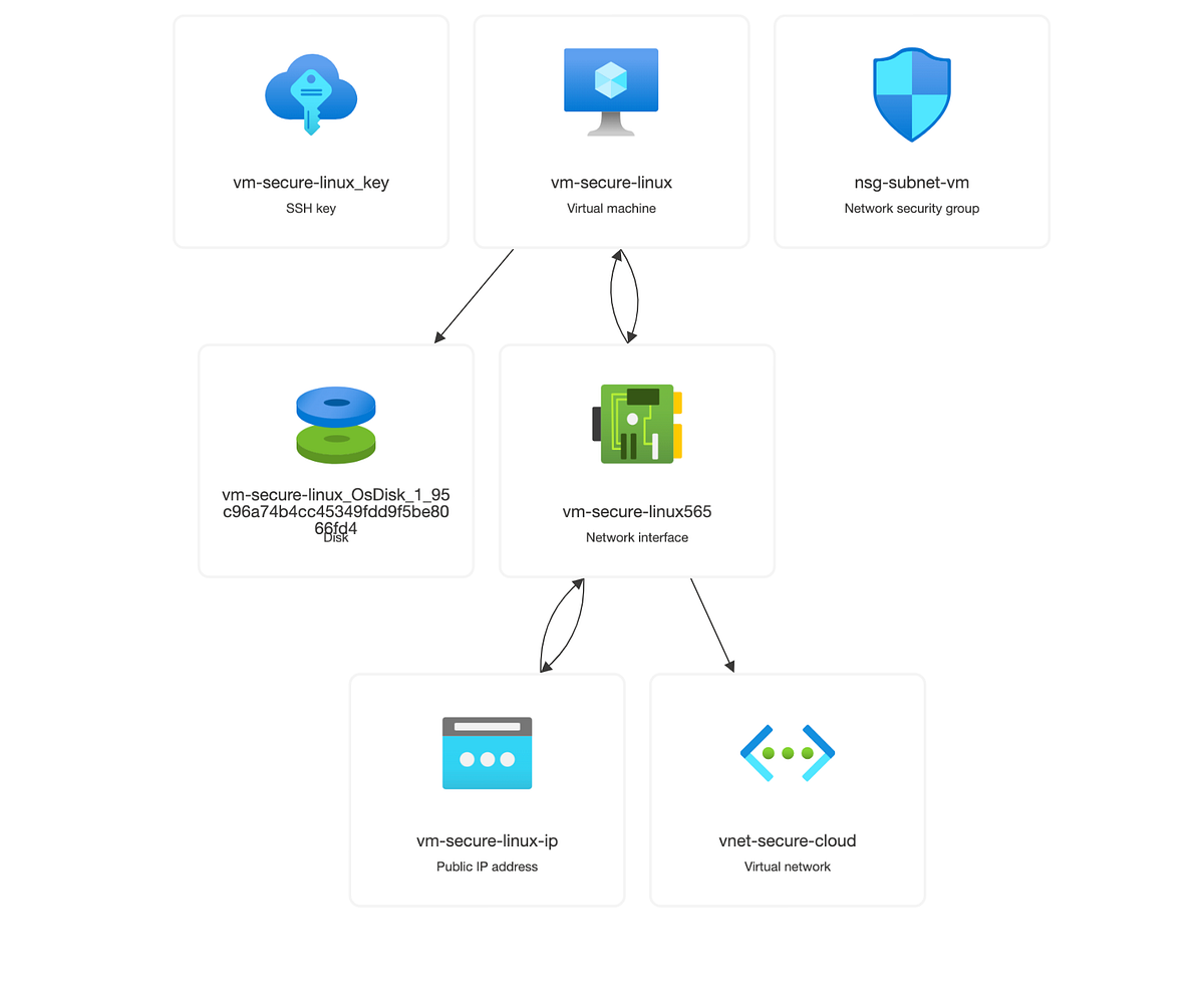 Building a Secure Cloud Environment on Microsoft Azure: A Beginner ...