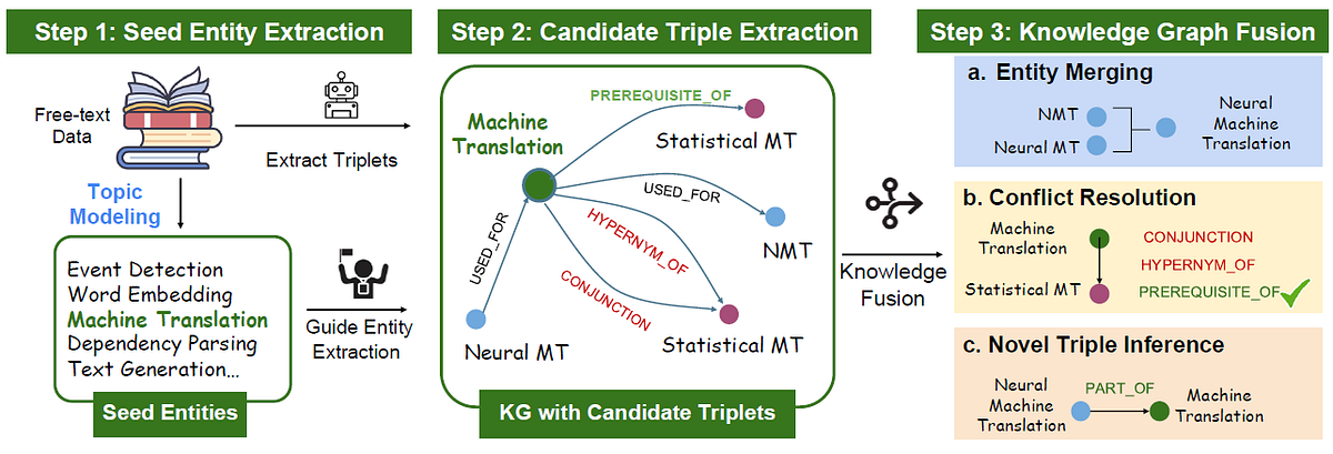 Graphusion: zero-shot LLM based Knowledge Graph Construction Framework with a global perspective ...