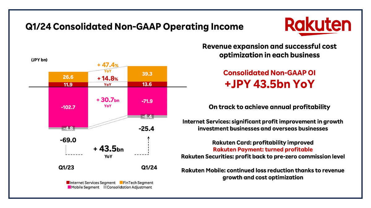 Rakuten FinTech Segment Q1 2024: A Deep Dive into Growth and Expansion ...