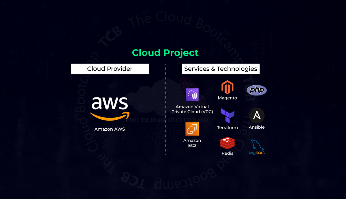 Implantação E-Commerce na AWS, totalmente automatizado usando ...