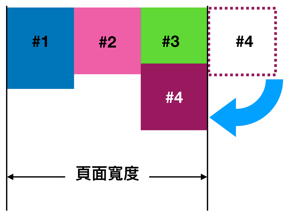 用 clearfix 解決 Bootstrap grid system 跑版問題，以及其背後原理 | by An-Chieh Kuo (郭安傑/關節) | Medium